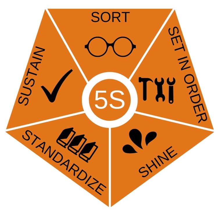 Lean Tool - 5S Framework