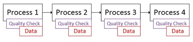 Quality Principles - Evidence Based Decision Making