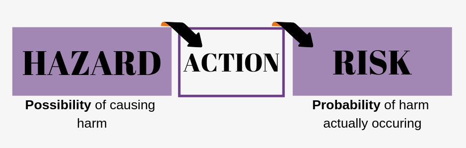 Differences between Hazards and Risks