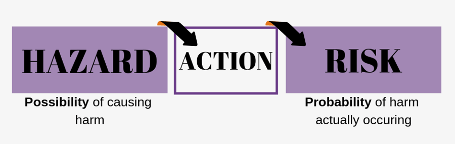 Differences between Hazards and Risks